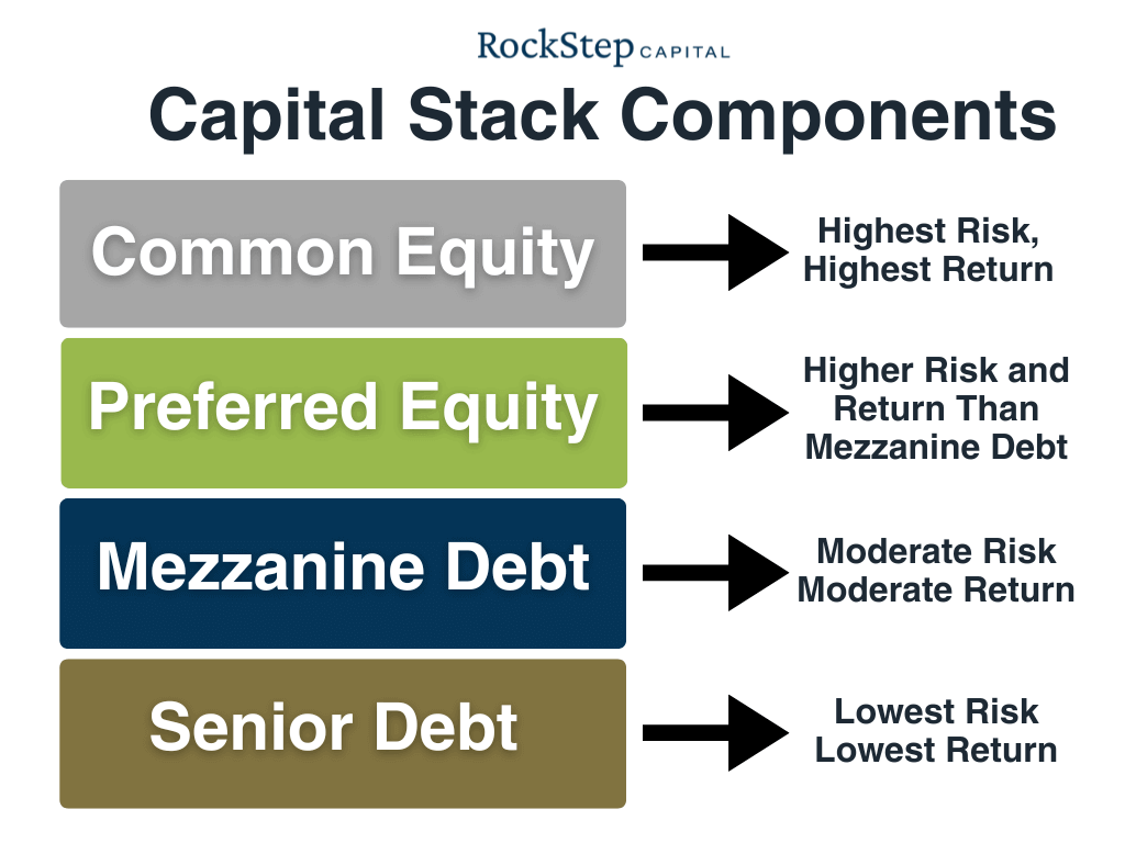 Breaking Down Essential Components Of The CRE Capital Stack