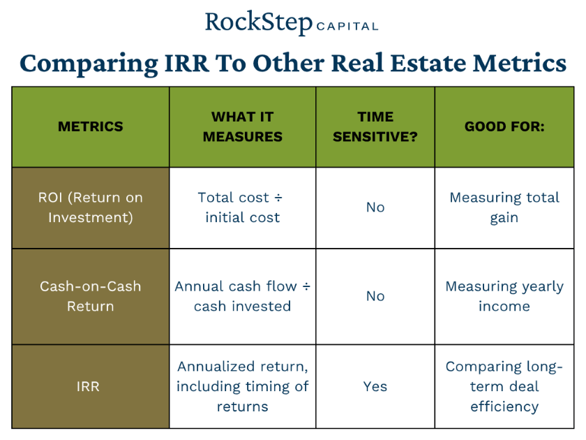 The Ultimate Beginner-Friendly Introduction To Reliable IRR In CRE