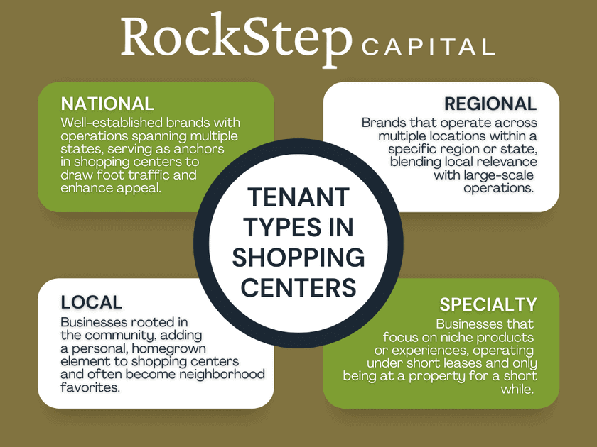 The New Guide To The Best Tenant Types In Shopping Centers